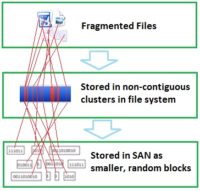 What is defragmentation: Why do I need it? | Diskeeper