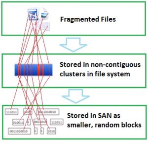 What is defragmentation: Why do I need it? | Diskeeper