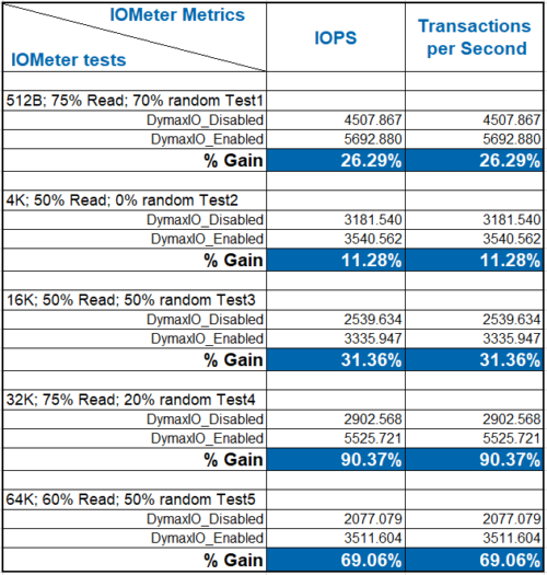 Condusiv’s DymaxIO Technology Certified as Citrix Ready