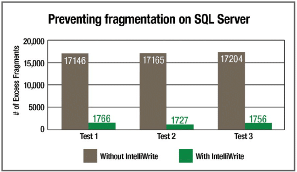 Inside IntelliWrite technology - Condusiv - The Diskeeper Company